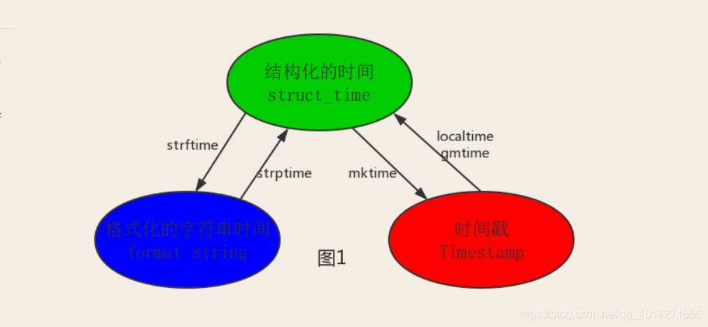 Python中12个常用模块的使用教程 乐耶园 8366
