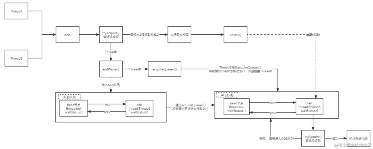 java锁机制ReentrantLock源码实例分析 - 乐耶园