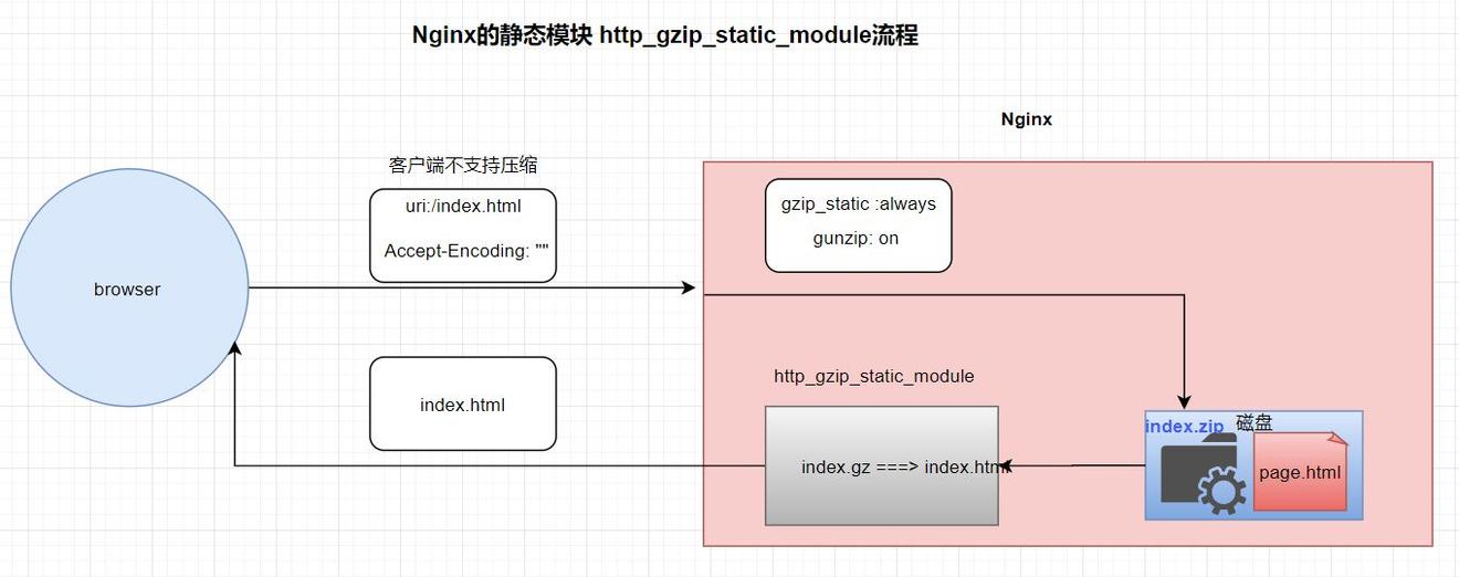 Nginx 请求压缩的实现(动态压缩,静态压缩) - 乐耶园