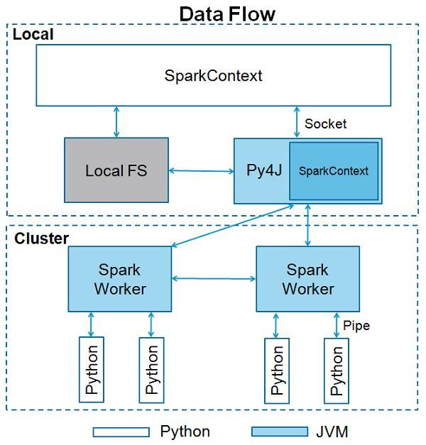 PySpark源码解析，用Python调用高效Scala接口，搞定大规模数据分析 - 乐耶园
