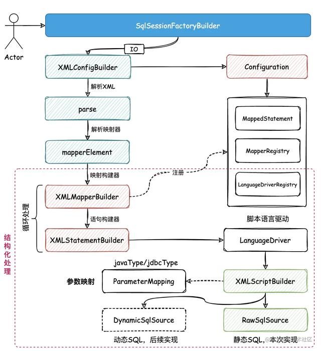 细化XML语句构建器，完善静态SQL解析 - 乐耶园