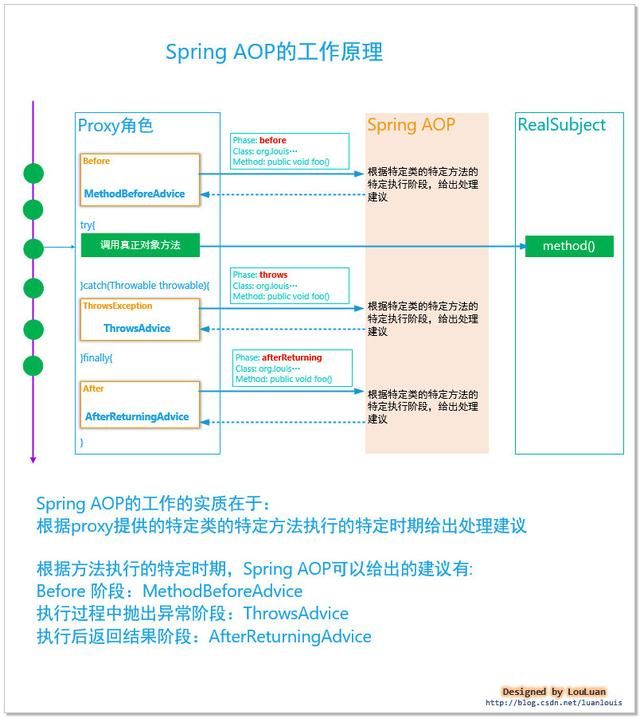 深度好文：《Spring设计思想》AOP设计基本原理 - 乐耶园