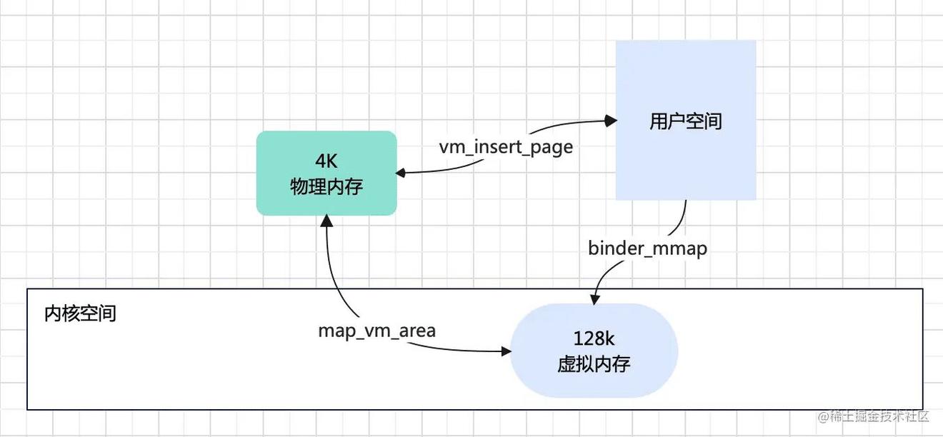 Android Framework原理Binder驱动源码解析 - 乐耶园