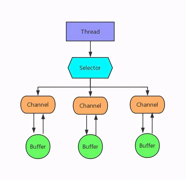 认真带你深入了解，原生JDK的NIO及其应用 - 乐耶园