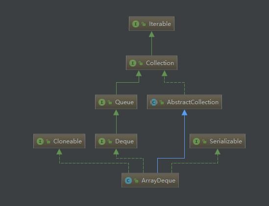 Java集合 – ArrayDeque使用详解 - 乐耶园