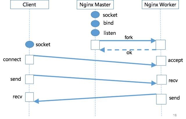 最详细的多图详解 Nginx - 乐耶园