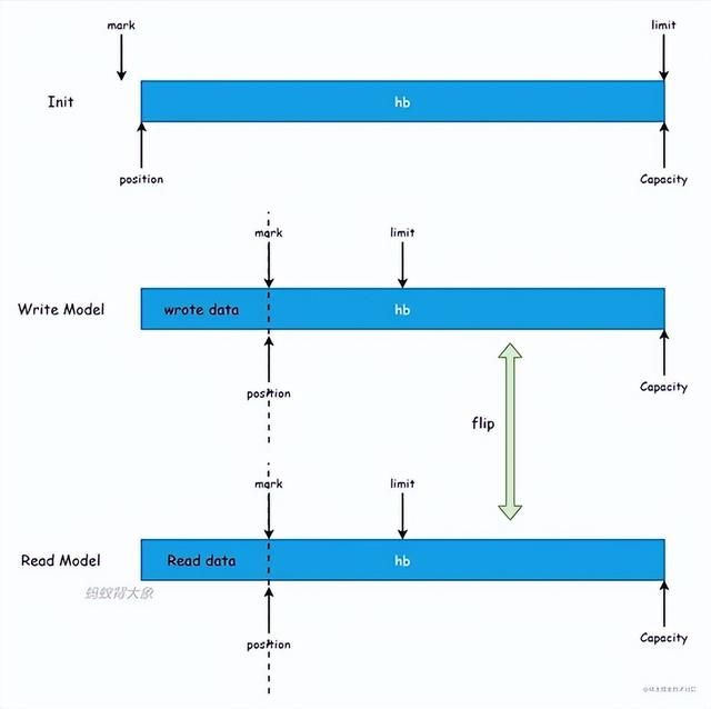 Java NIO ByteBuffer原理使用图文详解 - 乐耶园
