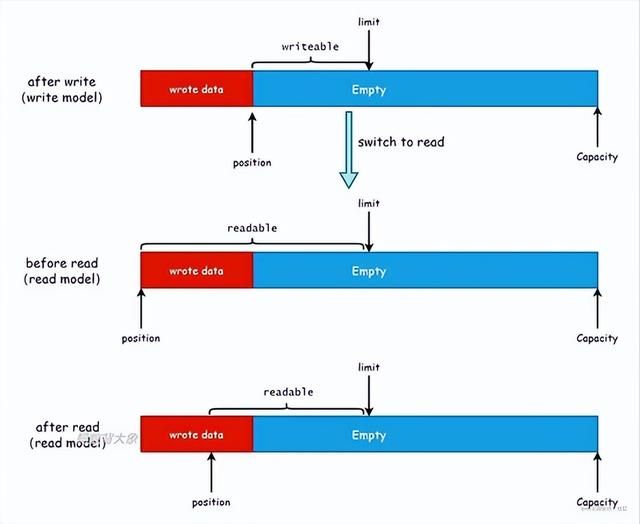 Java NIO ByteBuffer原理使用图文详解 - 乐耶园