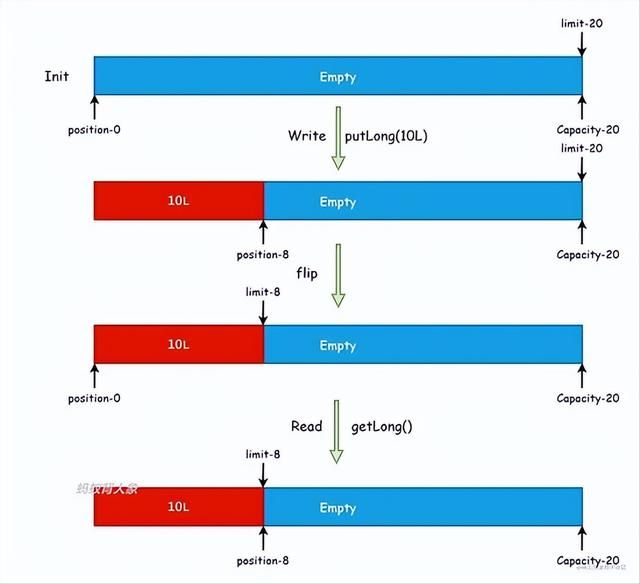Java NIO ByteBuffer原理使用图文详解 - 乐耶园