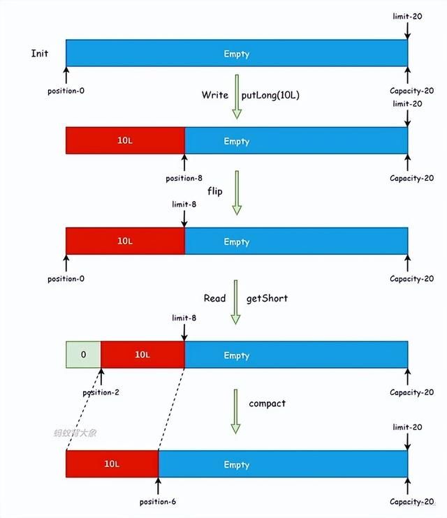 Java NIO ByteBuffer原理使用图文详解 - 乐耶园