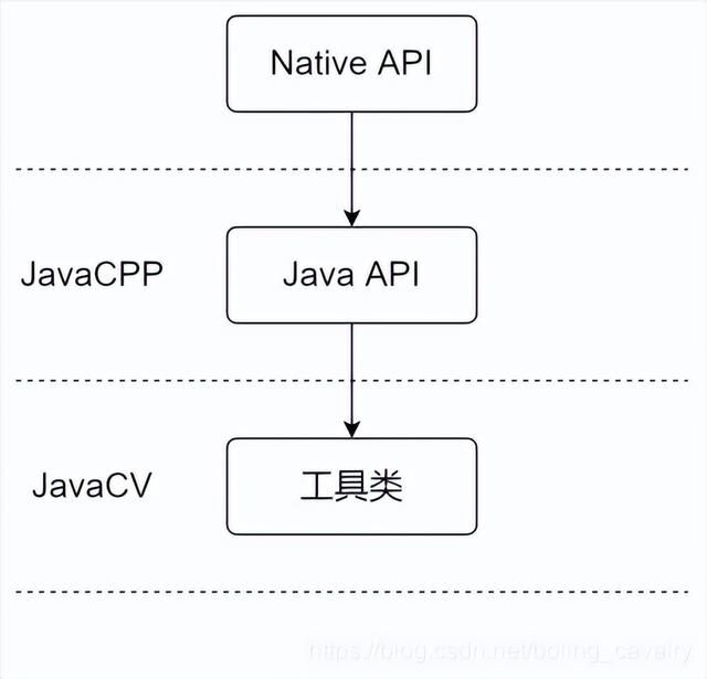 Java版流媒体编解码和图像处理(JavaCPP+FFmpeg) - 乐耶园