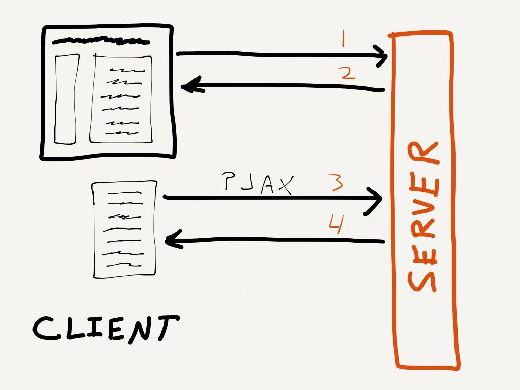 pjax是什么以及为什么要推荐给大家 看完马上就懂 - 乐耶园