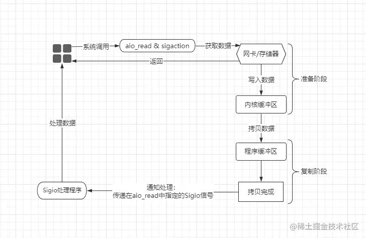 对线面试官：IO模型之BIO、NIO、AIO - 乐耶园