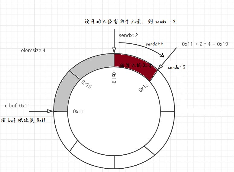 【Go】Chan 的使用和源码解析 - 乐耶园