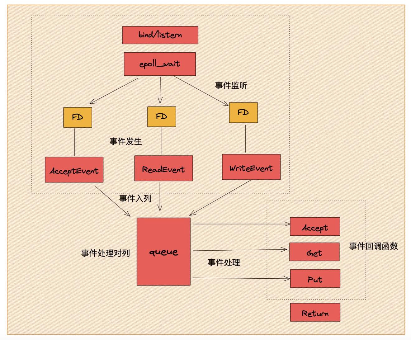 Redis 为什么这么快，你知道 I/O 多路复用吗？ - 乐耶园
