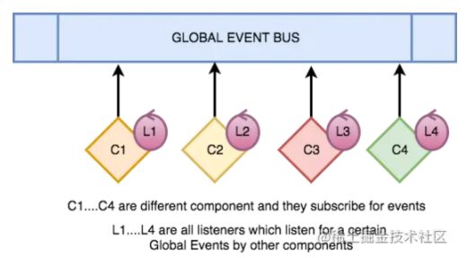 vue篇之事件总线EventBus使用示例详解 - 乐耶园