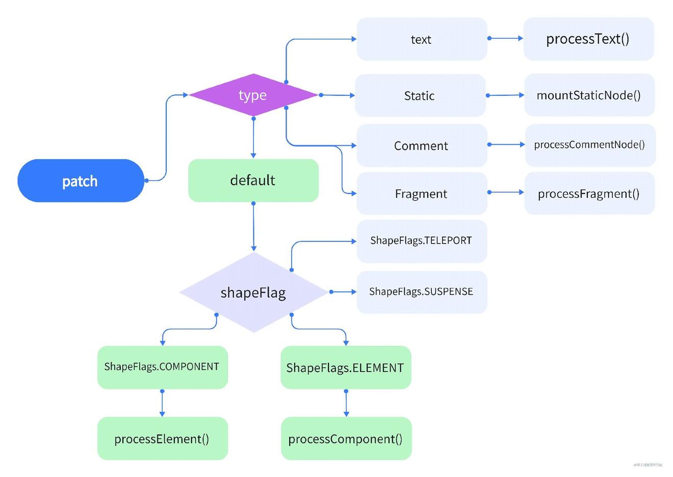 Vue3将虚拟节点渲染到网页初次渲染详解 - 乐耶园