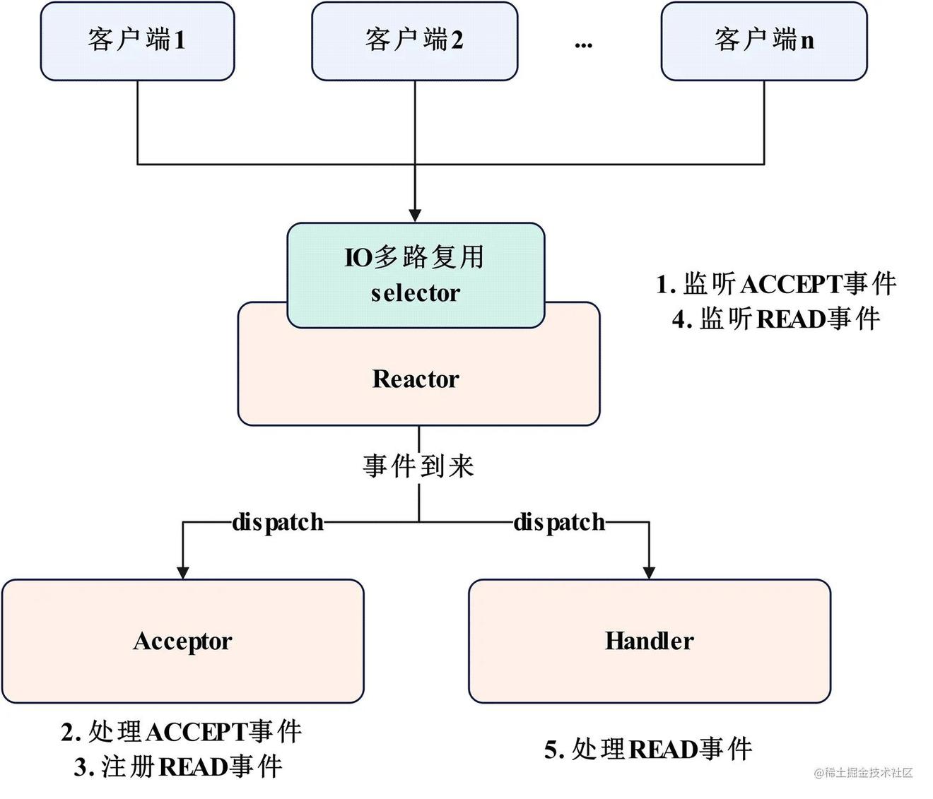 一文详解Reactor模型与实现示例 - 乐耶园