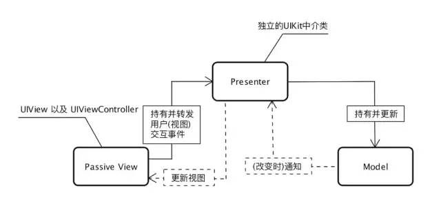 iOS架构设计：揭秘MVC, MVP, MVVM以及VIPER - 乐耶园