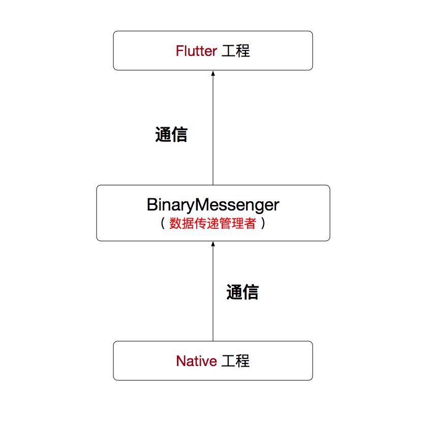 Flutter 开发 （3）Flutter 与 Native 的交互 - 乐耶园