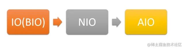 Java 输入输出 IO NIO AIO三兄弟对比分析对比分析 - 乐耶园