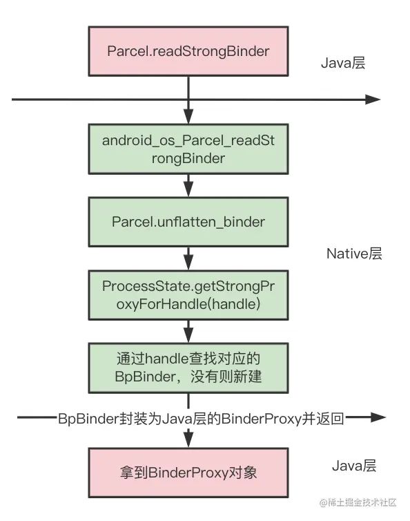 Android Binder 通信原理图文详解 - 乐耶园