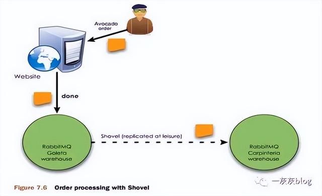 基于MySql,Redis,Mq,ES的高可用方案解析 - 乐耶园