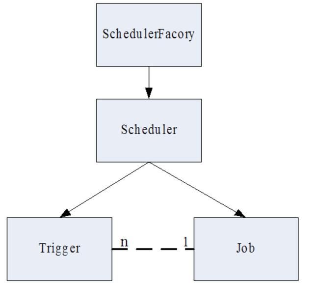 Quartz-java定时任务 - 乐耶园