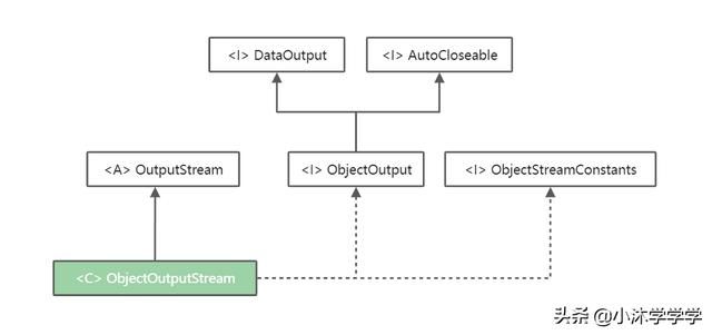 Java 17 的 I/O 基础 OutputStream 篇 - 乐耶园