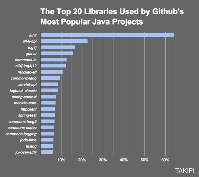 GitHub上最受欢迎的100个JAVA库，值得学习 - 乐耶园