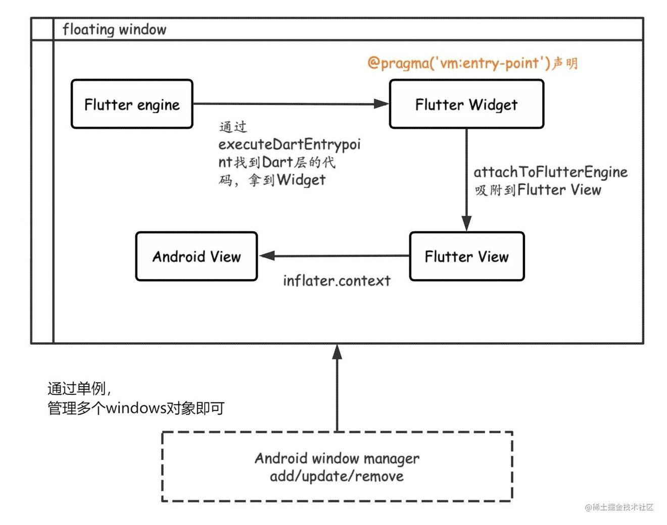 Flutter Android多窗口方案落地实战 - 乐耶园
