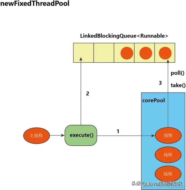 Java中的线程池如何实现，一文彻底搞懂 - 乐耶园