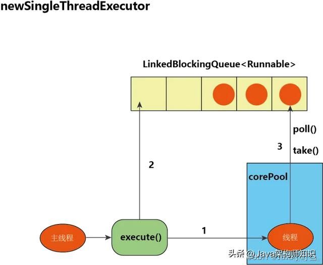 Java中的线程池如何实现，一文彻底搞懂 - 乐耶园