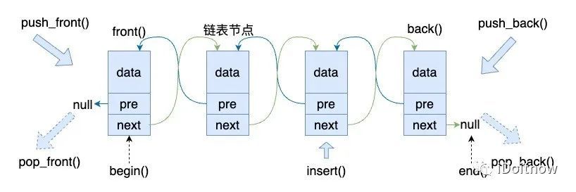 链表和C++ std::list详解 - 乐耶园